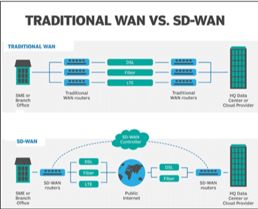 How SD-WAN is Improving Business Outcomes